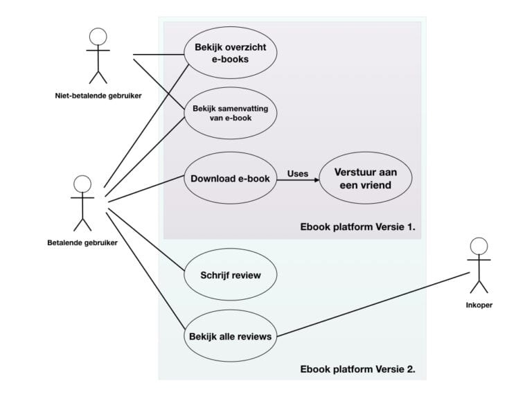 Wat zijn Use Cases in het functioneel ontwerp? - Van Ons Digital Agency