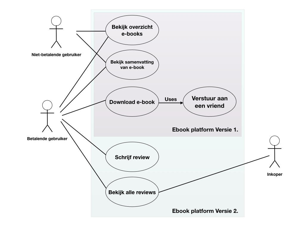 Wat zijn Use Cases in het functioneel ontwerp? - Van Ons Digital Agency